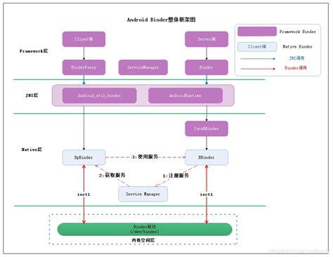 android binder框架实现之java层获取binder服务源码分析 binder逆向 csdn博客