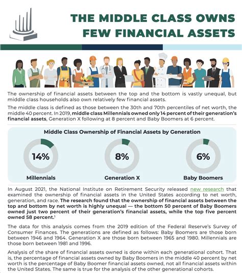 Middle Class Us Households Have Few Financial Assets Nirs