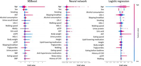 The Distribution Of Shap Values Impact On Mortality Of Explanatory Download Scientific