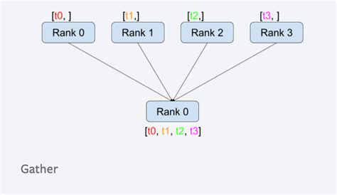 example on torch distributed gather by laksheen mendis medium