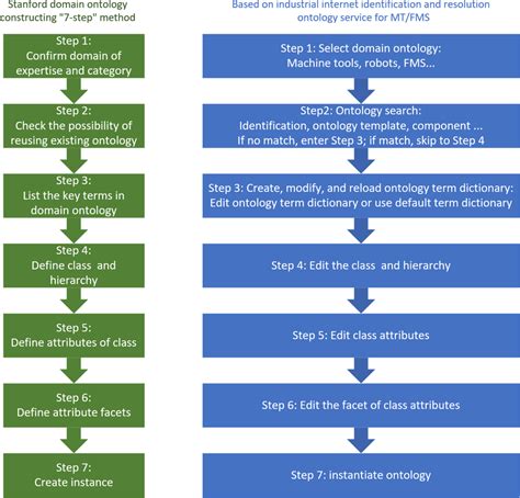 Constructing Mt Ontology Based On Stanford Universitys “7 Step” Method Download Scientific