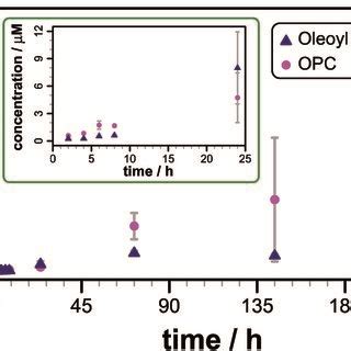 LC MS Analysis Of Lipidated Products Formed After Addition Of Download Scientific Diagram