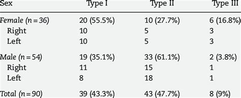 Distribution Of The Types Of Acromion According To Sex Download Table