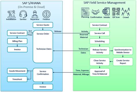 SAP Field Service Management As An E2E Service Enabler Camelot Management Consultants