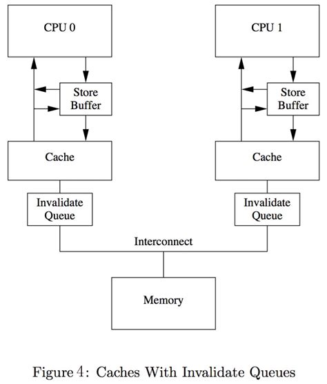 Memory Model And Synchronization Primitive Part 1 Memory Barrier