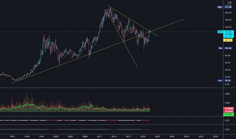 IBM Stock Price And Chart NYSE IBM TradingView