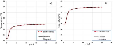 Temperature Distribution Along The Vertical Sections At Two Different Download Scientific