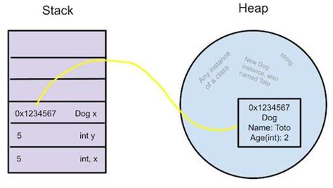 value types and reference types in c sharp · blog