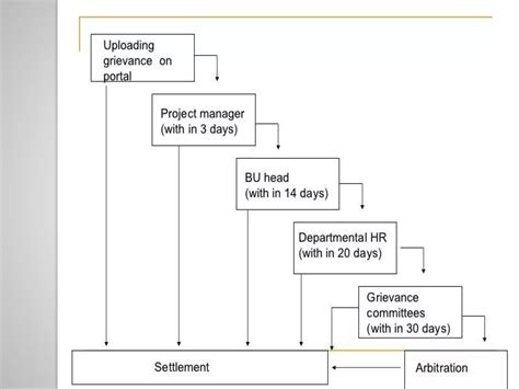 Grievance Handling Procedure Pptx