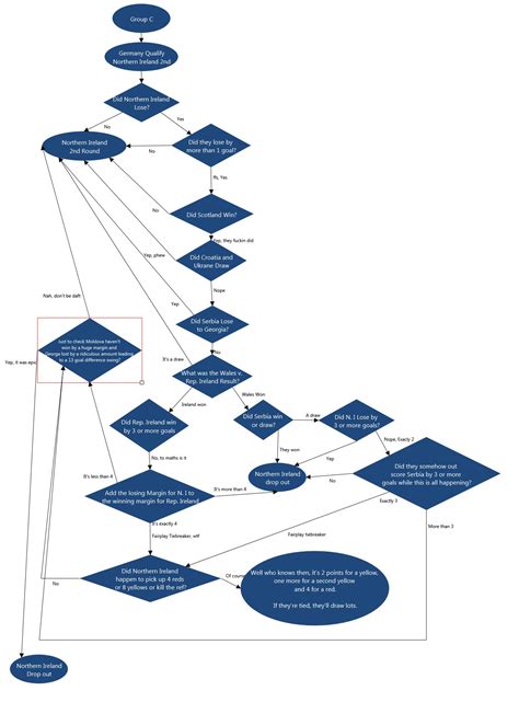 i started charting out all the possibilities for europe s world cup qualification this morning