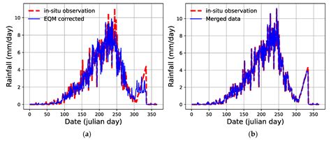 A Merging Approach For Improving The Quality Of Gridded Precipitation Datasets Over Burkina Faso