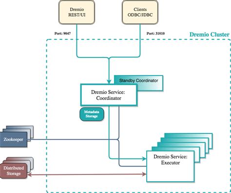 Standalone Cluster Dremio Documentation