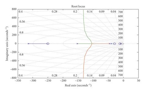 Root Locus Of The Closed Loop Adaptive Control System Download Scientific Diagram