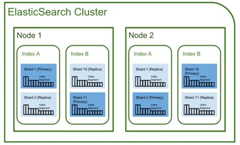 Elasticsearch Snapshot And Restore Feature Kibana Snapshot Elasticsearch Backup By Ecem