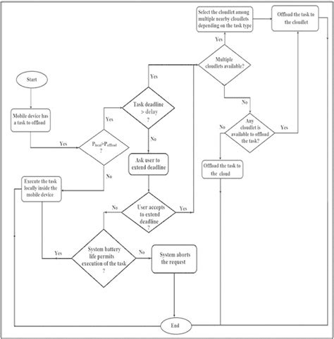 flow diagram of proposed application specific cloudlet selection