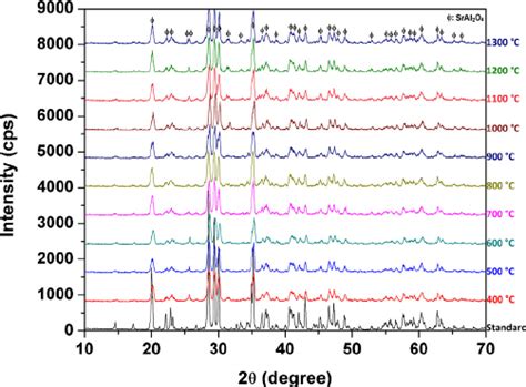 The Comparative X Ray Patterns Of Standard And Re Fired Phosphor B