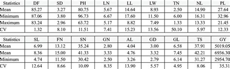 Some Descriptive Statistics Of The Measured Traits Download Table