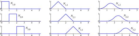 Basis Functions Of Order 0 1 2 For An Open Uniform Knot Vector Ξ