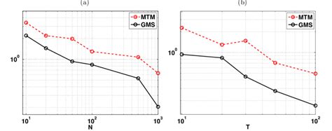 MSE Loglog Scale Averaged Over Independent Runs Obtained With Download Scientific