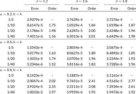 The Absolute Errors And The Convergence Orders Of The Method 24 At T Download Scientific