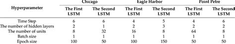 Optimal Hyperparameter Combination Of Our System On Three Sites