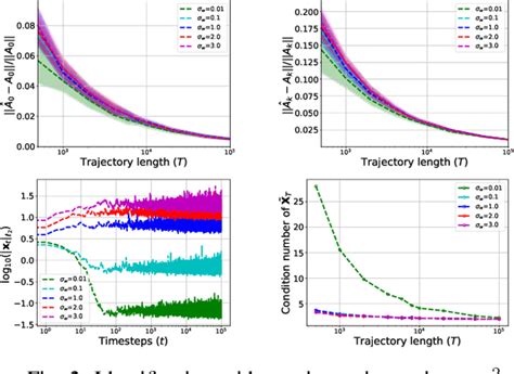 Finite Sample Identification Of Bilinear Dynamical Systems