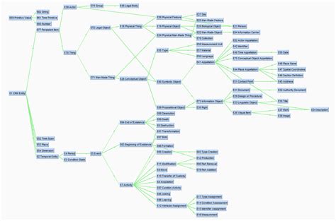 CIDOC CRM Class Hierarchy CIDOC CRM