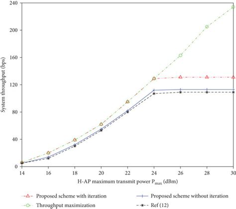 System Throughout Versus H AP Maximum Transmit Power Pmax Download Scientific Diagram