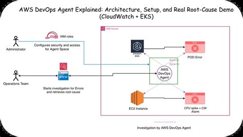Aws Devops Agent Your New Ai Teammate For Devops Dev Community