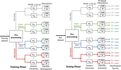 Training And Testing Workflows For The Proposed Method Download