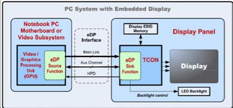 Advantages Of EDP Interface Why Choose It Golden Margins