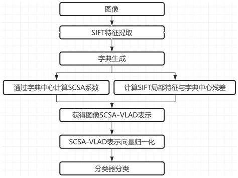Local Aggregation Descriptor Vector Algorithm Based On Significance Coding And Soft Allocation