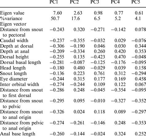 Summary Of Principal Component Analysis Eigen Values And Eigen
