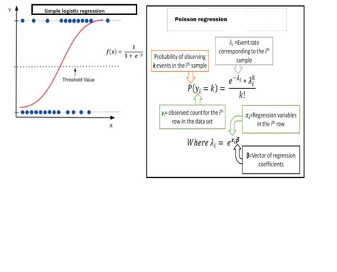 Perform Logistic Poisson Negative Binomial Or Linear Regressions By