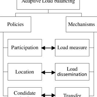 Adaptive Load Balancing System Download Scientific Diagram