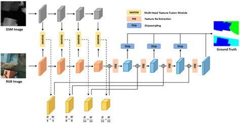 Mftransnet A Multi Modal Fusion With Cnn Transformer Network For Semantic Segmentation Of Hsr