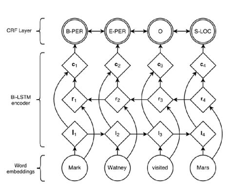 A Pictorial Representation Of The Bilstm Crf Model 2 Download Scientific Diagram