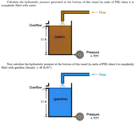 Solved Calculate The Hydrostatic Pressure Generated At The Bottom Of