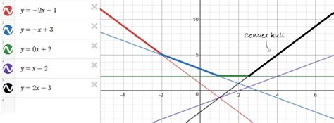 Convex Hull Trick Xlors Blog