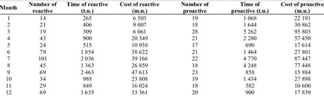 Maintenance Data For Rpr And Mpr Calculation Download Scientific Diagram