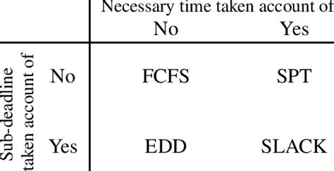 Dispatching Rules As Candidates For Operation Se Quence Order