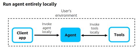 Introducing Strands Agents An Open Source Ai Agents Sdk Aws Open Source Blog