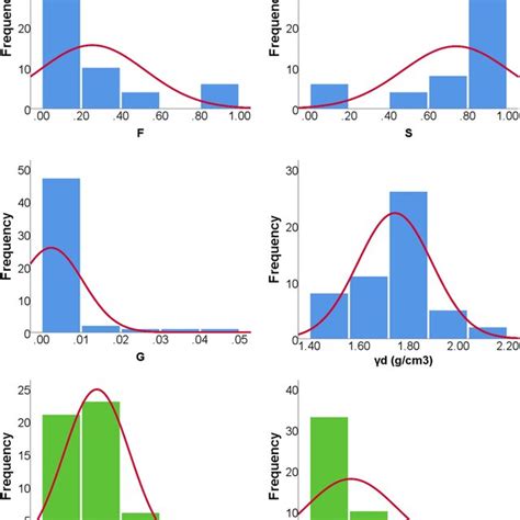 Distribution Histograms For Inputs In Blue And Outputs In Green