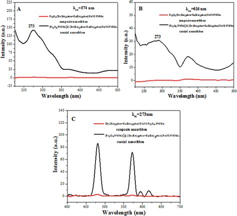 Excitation Spectra Ab And Emission Spectra C Of Download