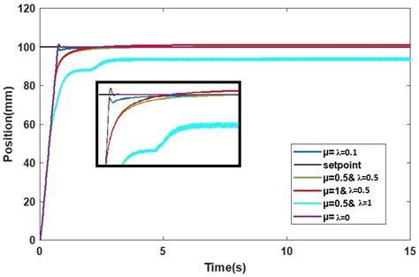 Energies Free Full Text Modeling And Fuzzy Fopid Controller Tuned By Pso For Pneumatic