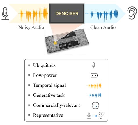 the audio denoising task audio denoising is ubiquitous and has many