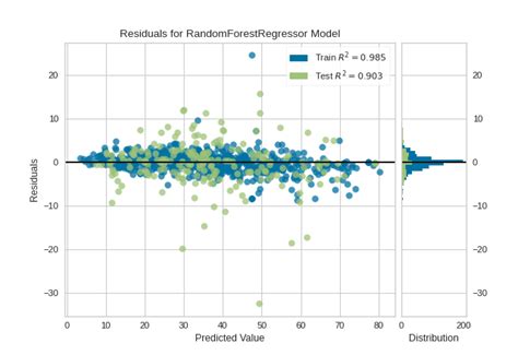 Residuals Plot — Documentation Yellowbrick V15