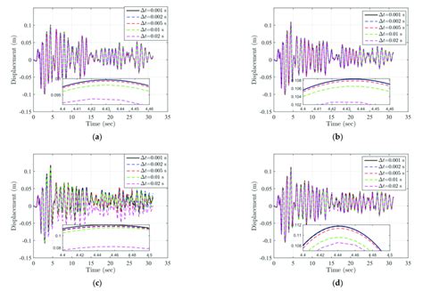 Effects Of The Time Step On Structural Responses A Tmd B Tld C Download Scientific