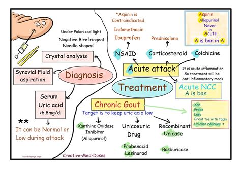 Gout Creative Med Doses
