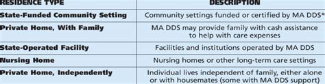 Types Of Residential Settings In Which Study Participants Lived Download Table